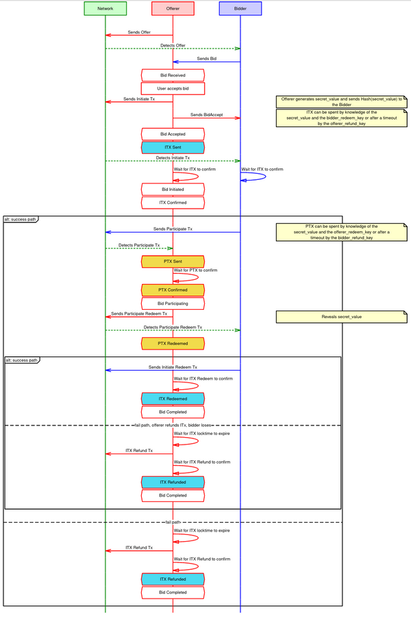 HTLC-Based (“Secret Hash”) Swaps vs Adaptor Signature Swaps in BasicSwap